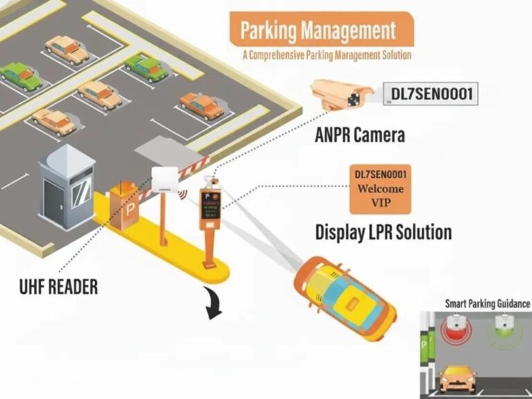 Integrated Parking Management System (IPMS) – Varishtham Infracom